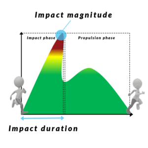 Impact loading - Runeasi