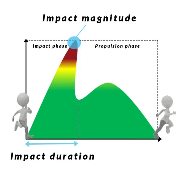 How to improve impact during running gait? You'll learn it here.