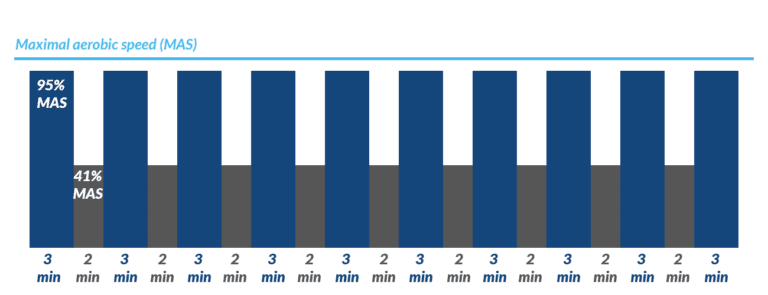 Biomechanical fatigue of maximal aerobic speed (MAS) intervals